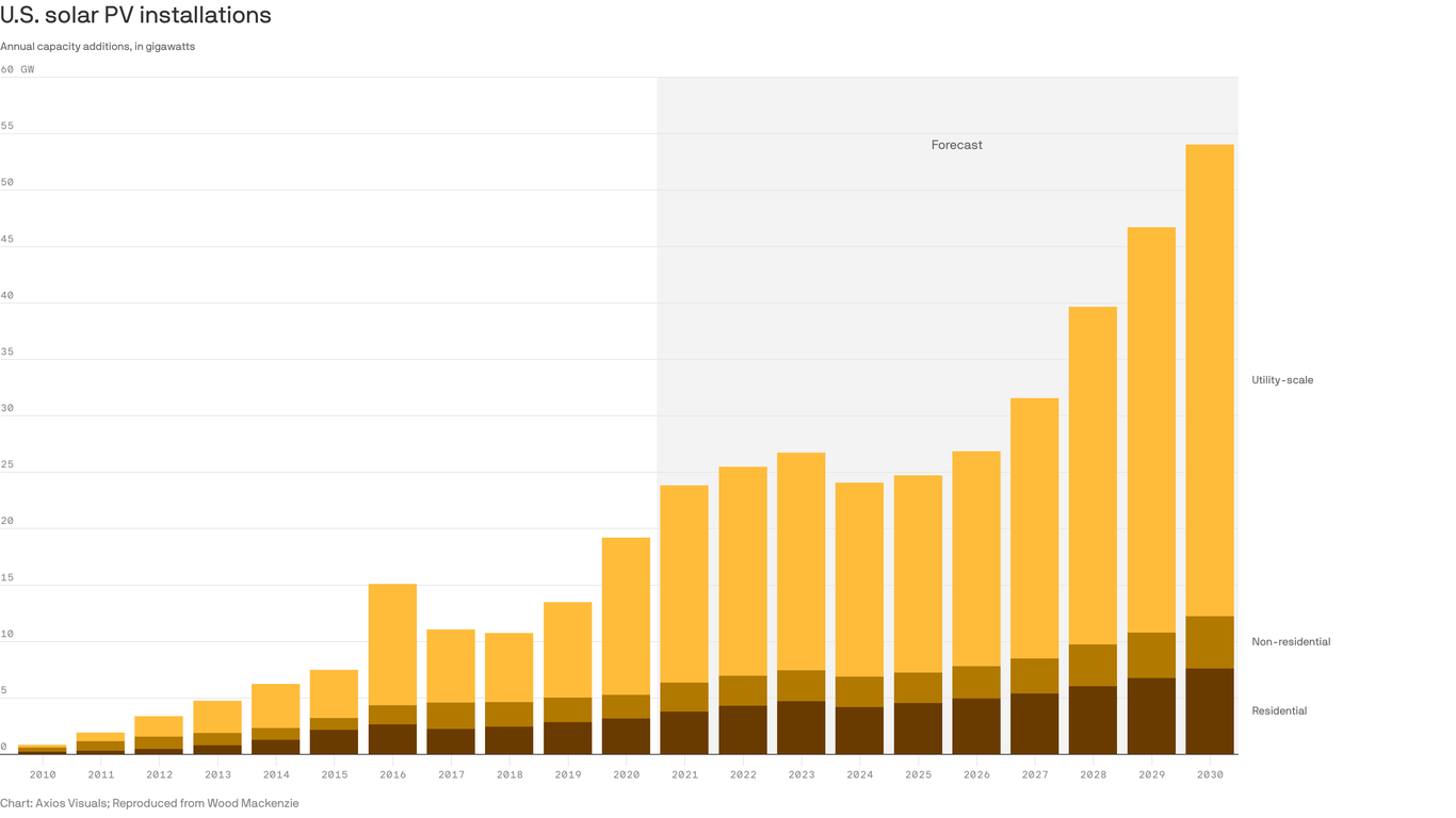 U.S. solar had a record year in 2020