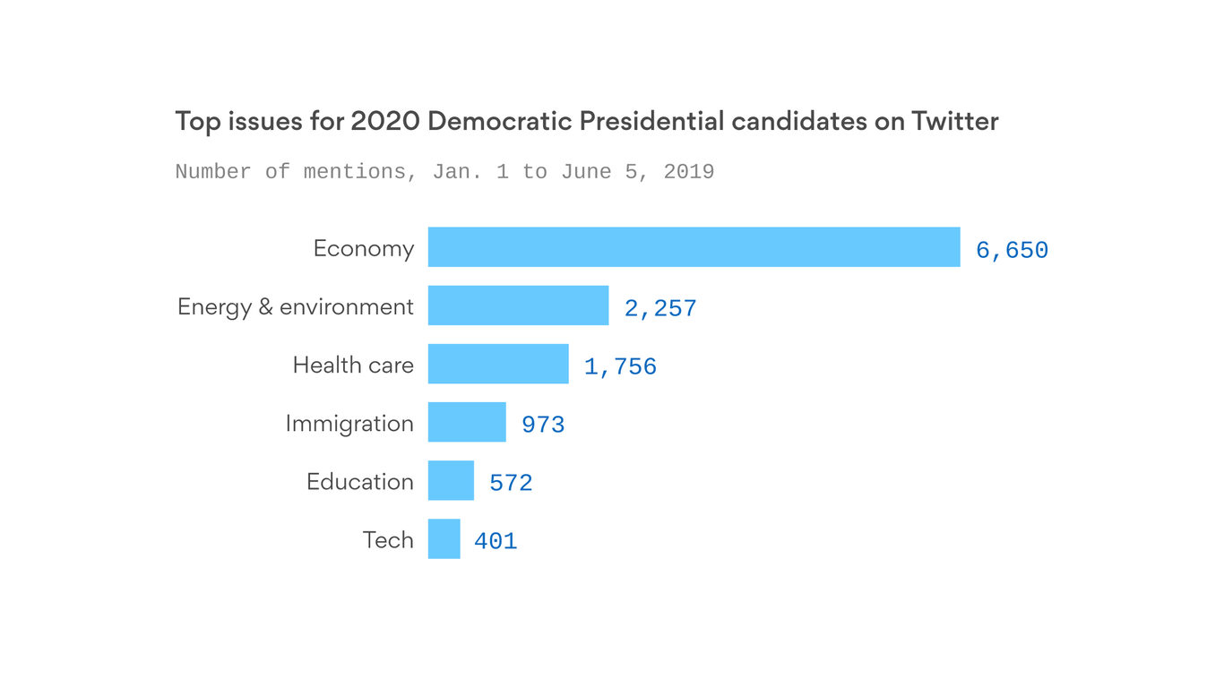 On Twitter, 2020 Democrats talk about the economy the most