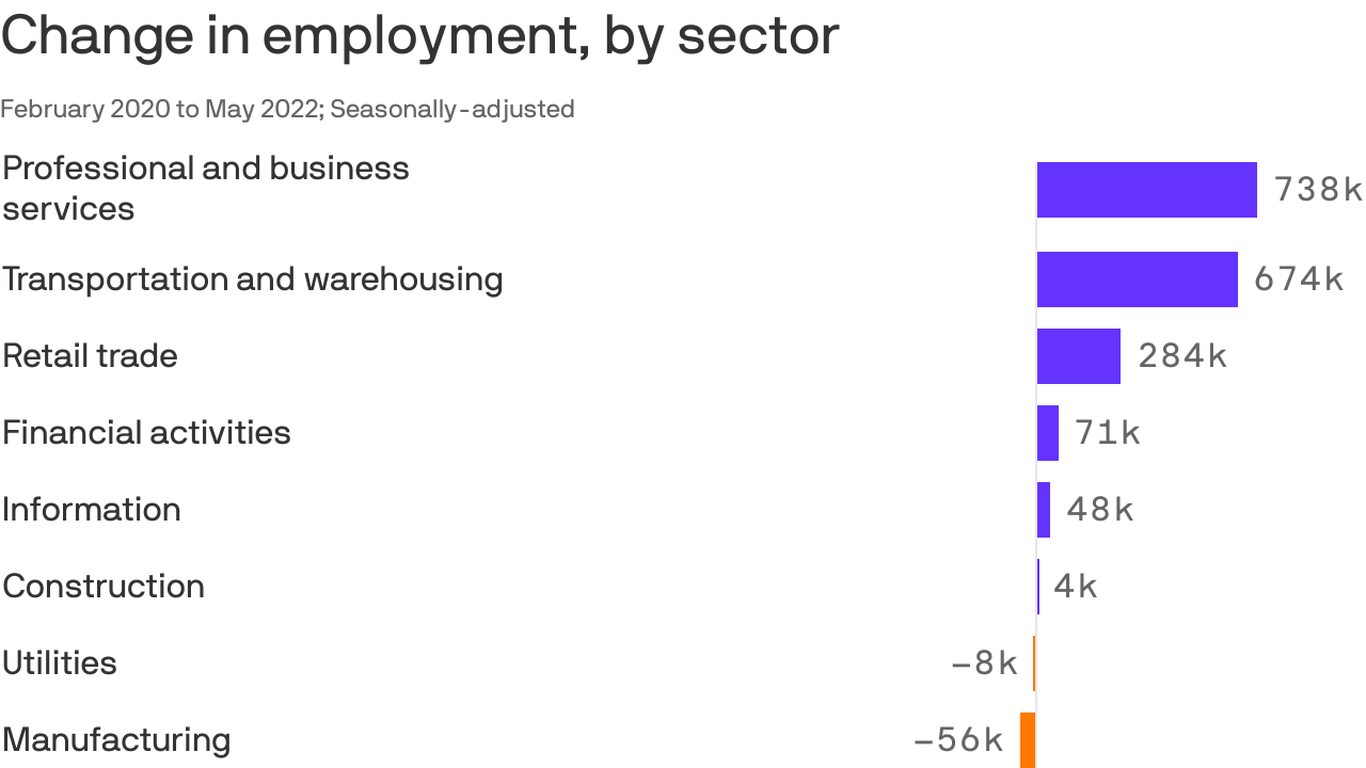 Which industries are leading the COVID jobs recovery