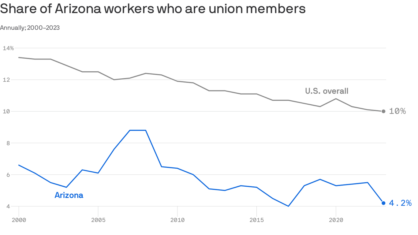Arizona's low union membership rate declines - Axios Phoenix