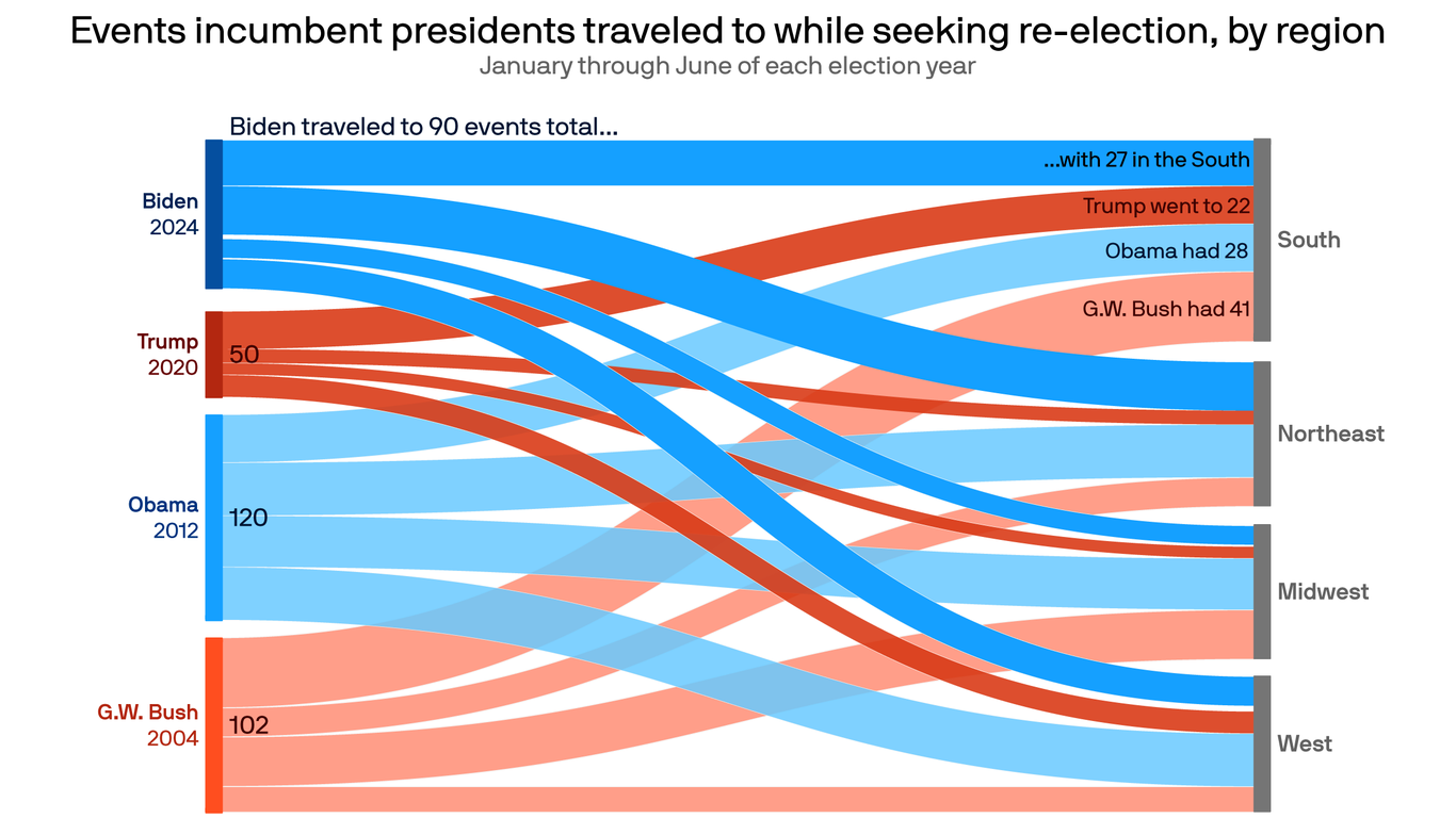Biden goes light on election-year campaign travel
