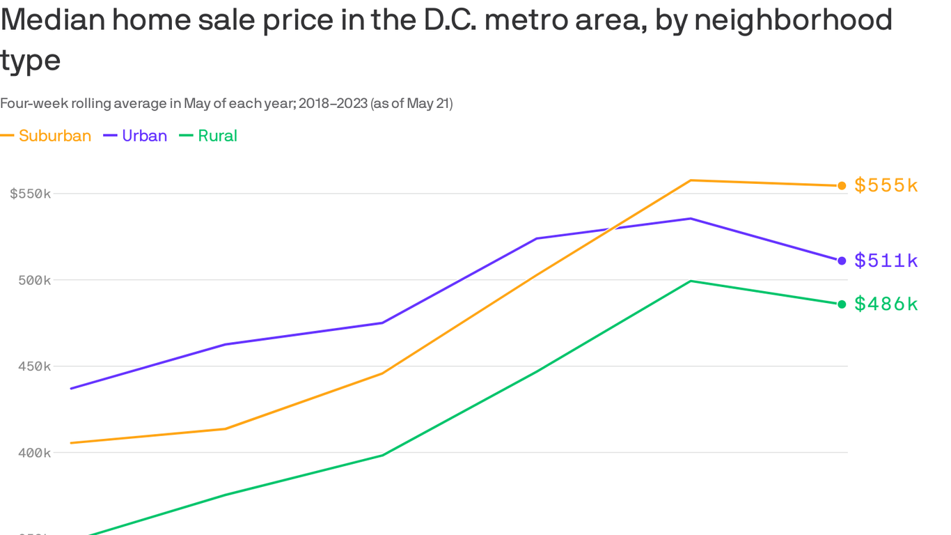 Buying a house in D.C.'s suburbs is more expensive than the city ...