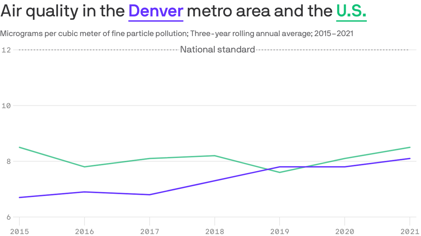 Air quality in Denver is getting worse - Axios Denver