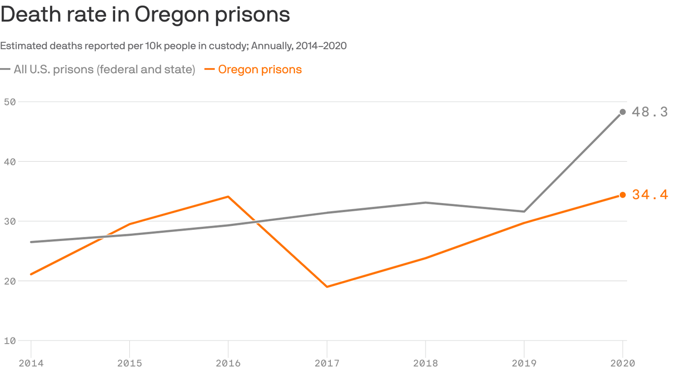Oregon's prison death rates rose amid COVID - Axios Portland
