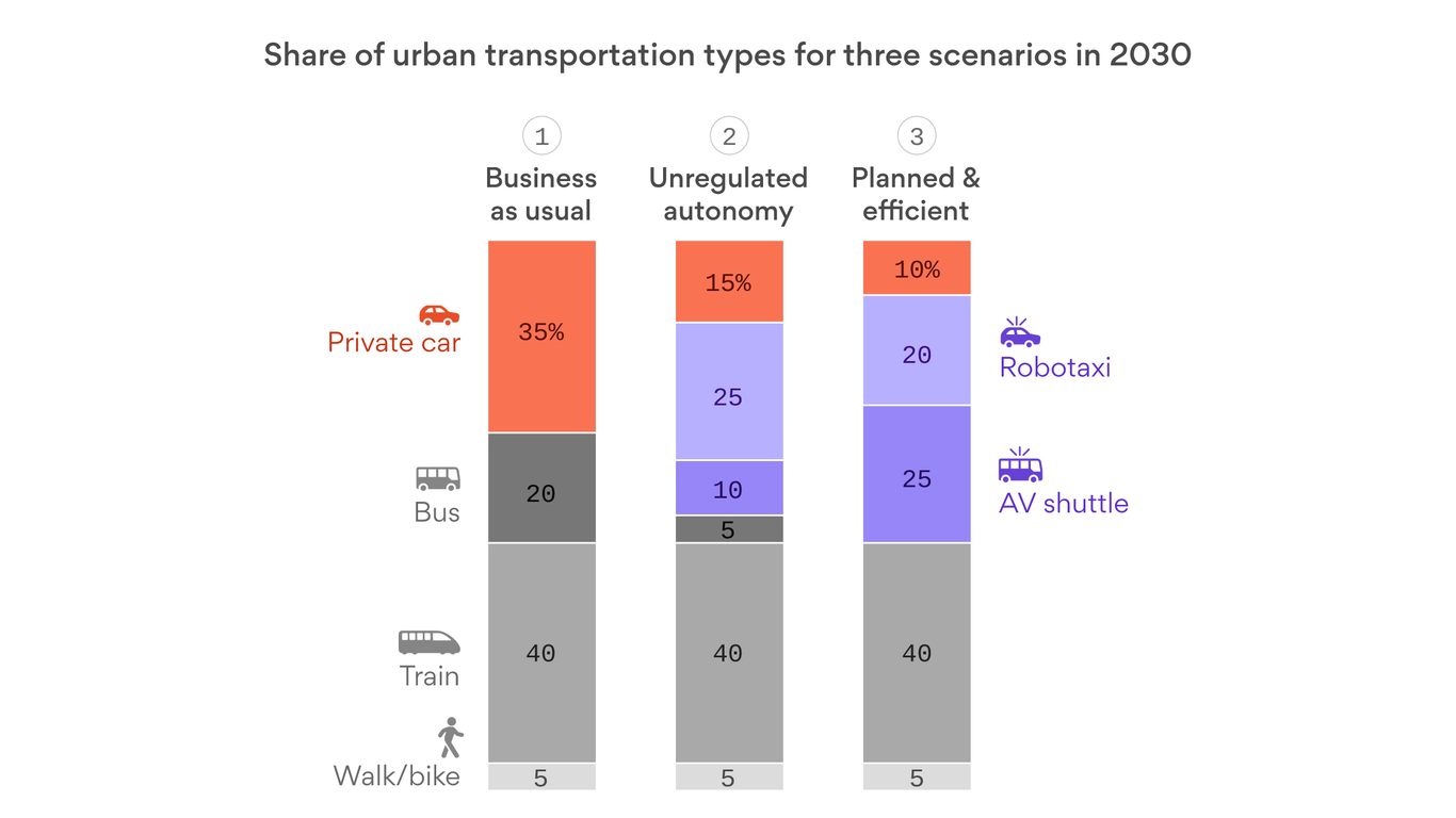 How the future of commuting could cut emissions & travel time