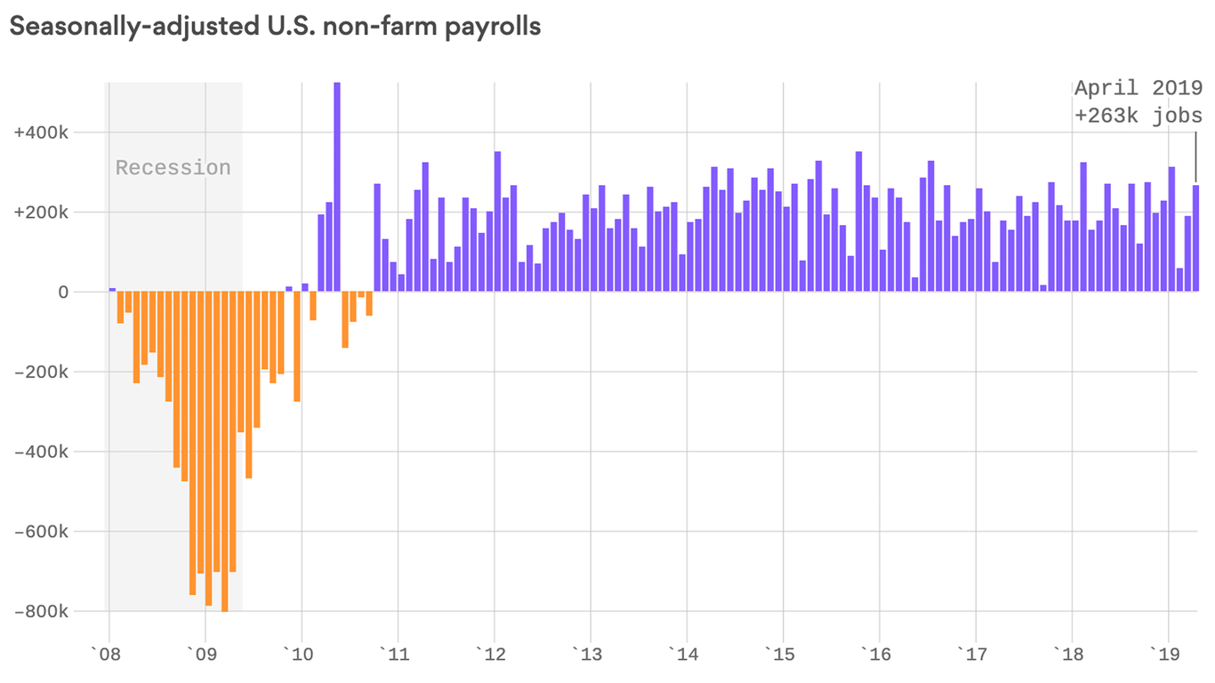 Chart: How many jobs the U.S. economy has added each month
