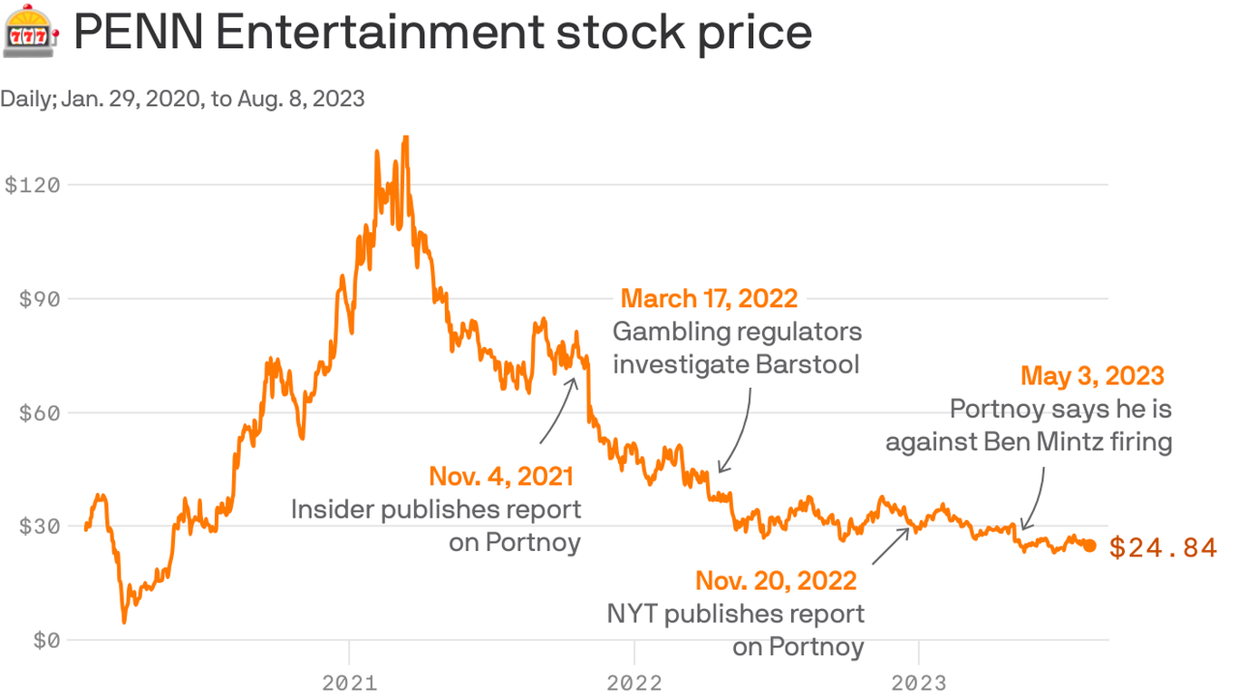 Barstool and Dave Portnoy's impact on Penn Entertainment stock since ...