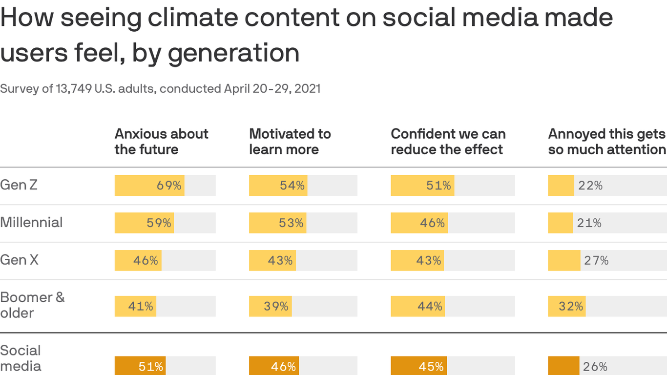 How youth respond to climate change news on social media