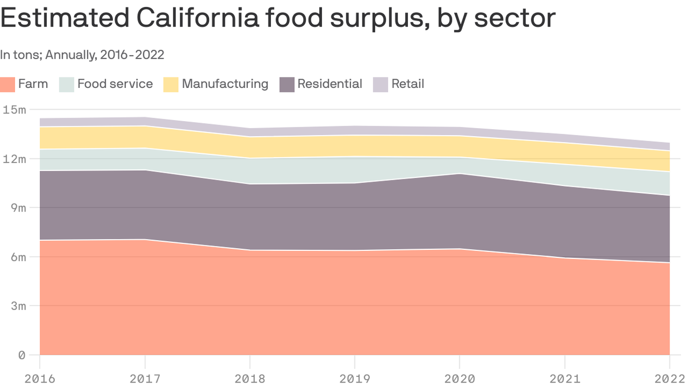 Farms fuel California's food surplus - Axios San Diego