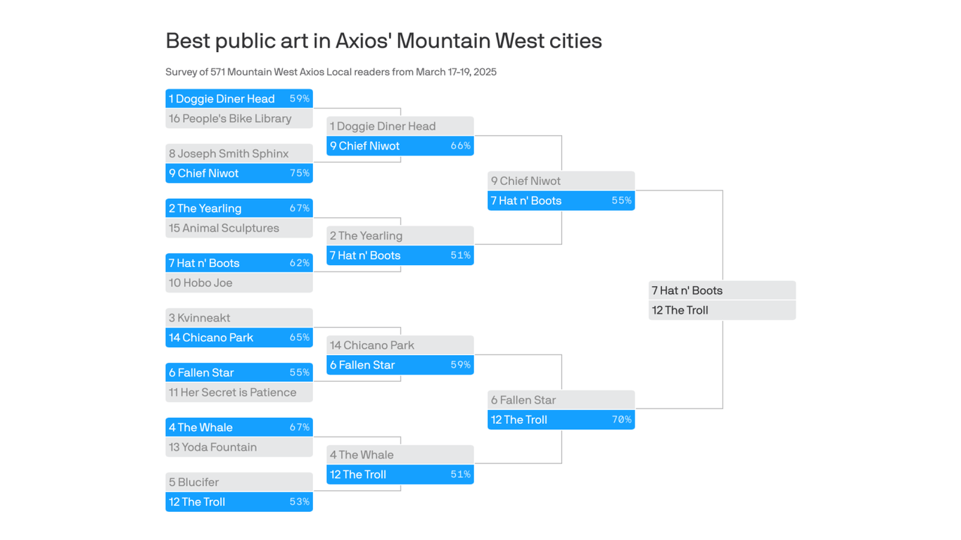 Best public art in the Mountain West: Seattle's Fremont Troll takes on ...