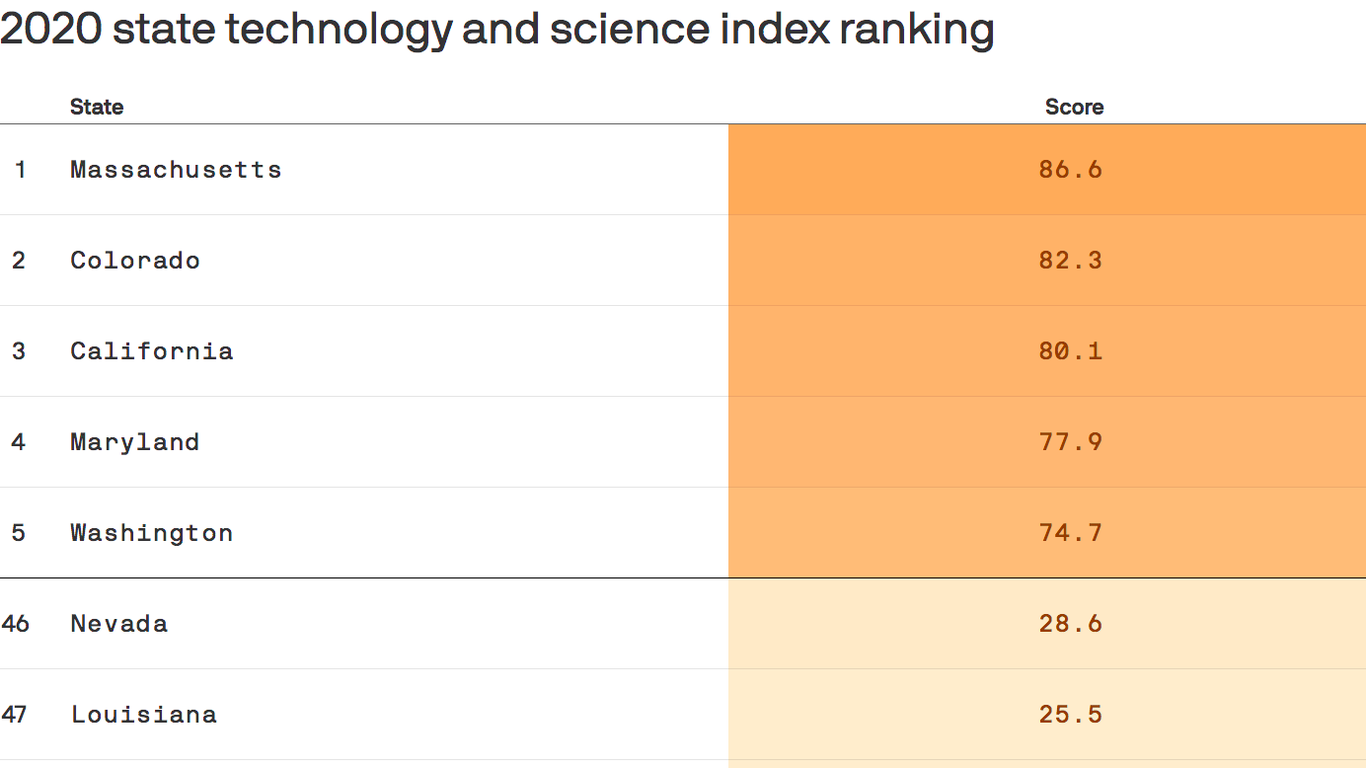 The leading states in tech and science