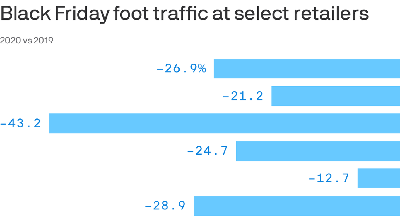 The silver lining in 2020's weak Black Friday sales