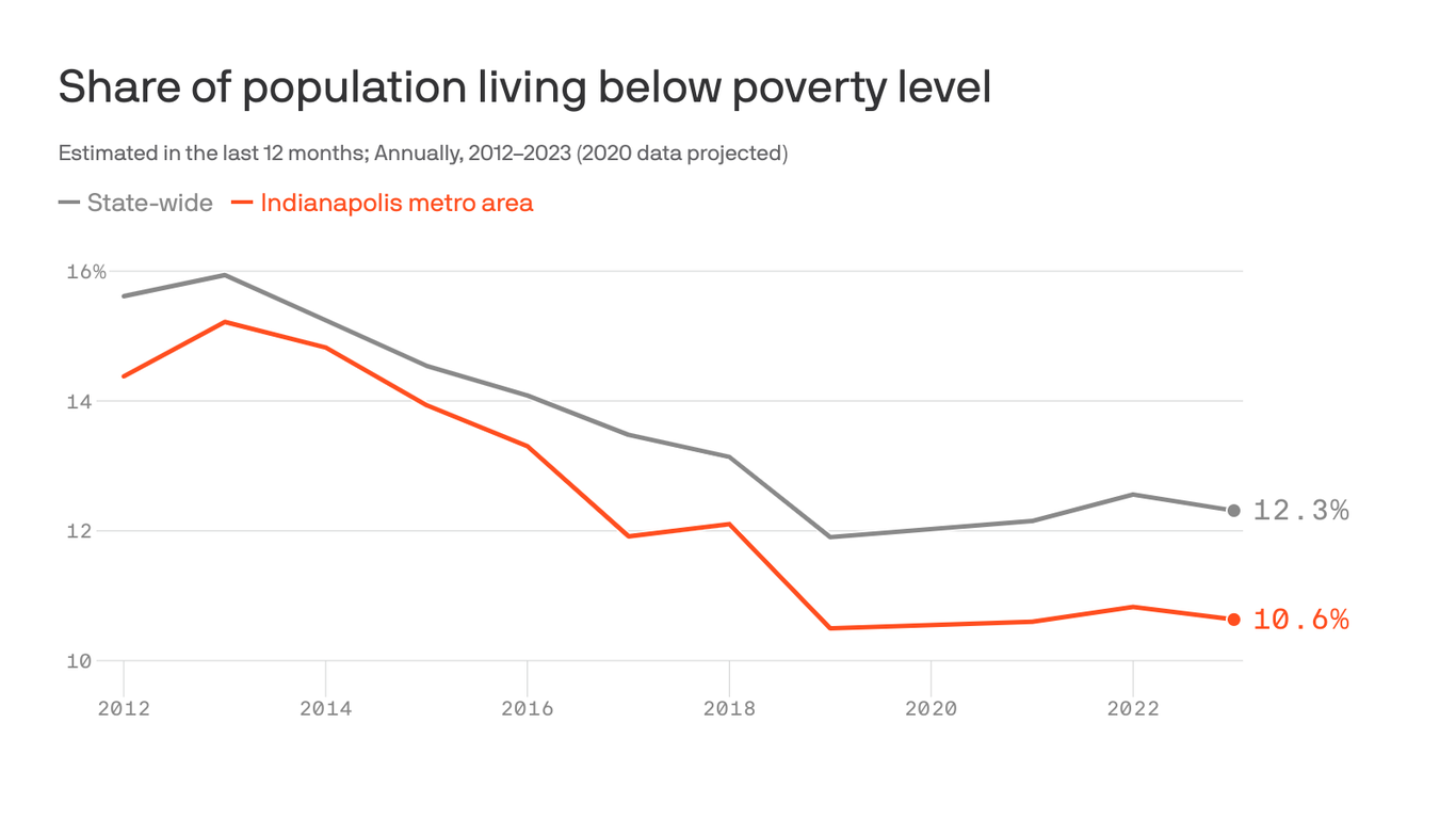 Indianapolis-area poverty rate dipped in 2023 - Axios Indianapolis