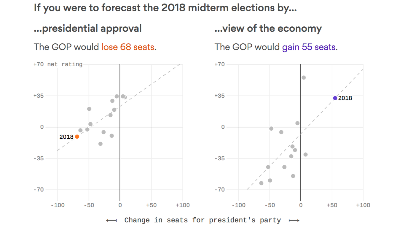 Trump approval ratings vs. economy: Charts forecast different stories ...