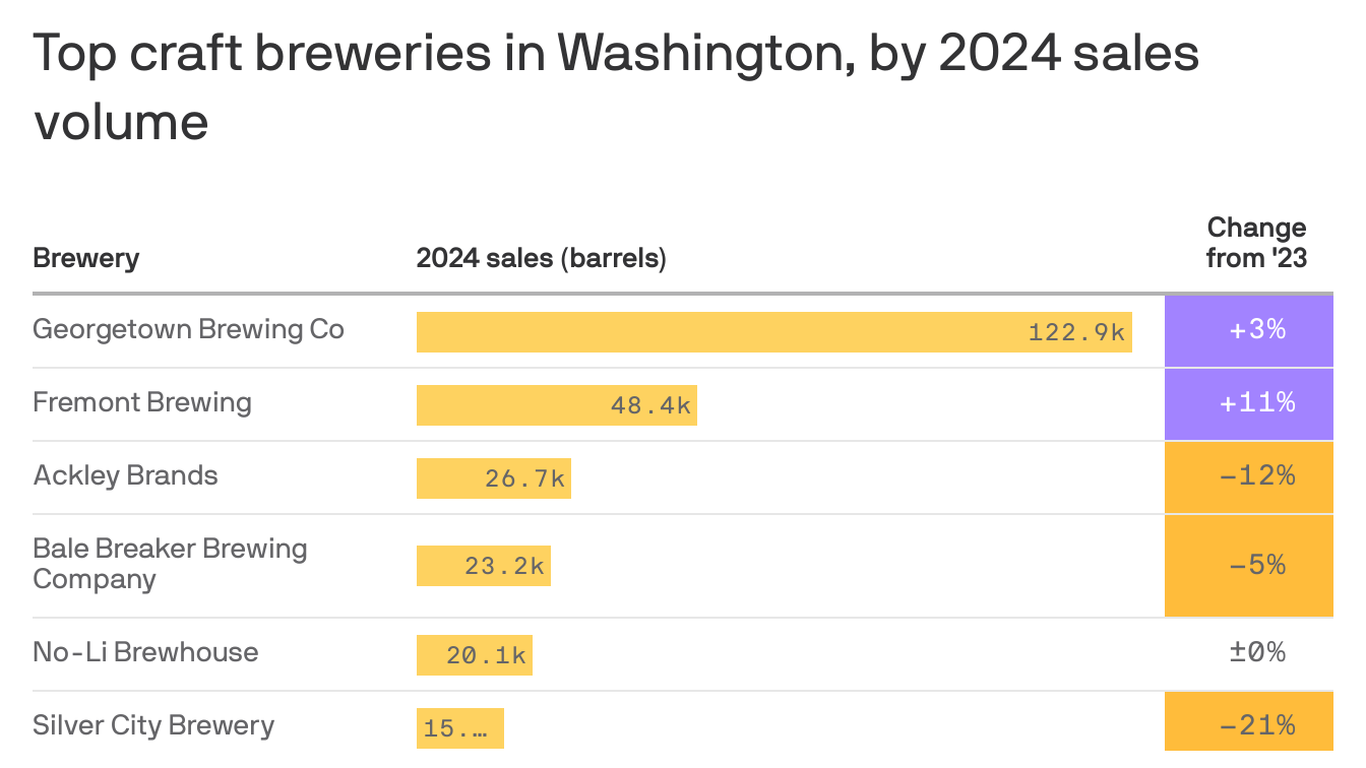 Washington state craft breweries saw both setbacks and gains in 2024 ...