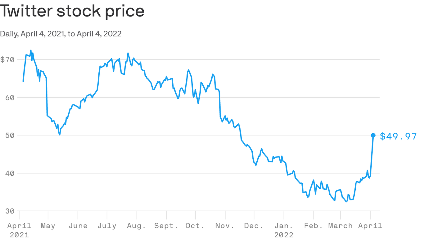 Twitter's stock jumped 27% following Elon Musk news