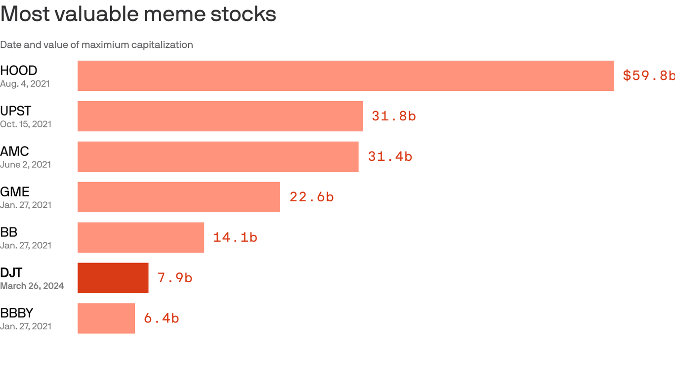 Trump Media is officially a meme stock