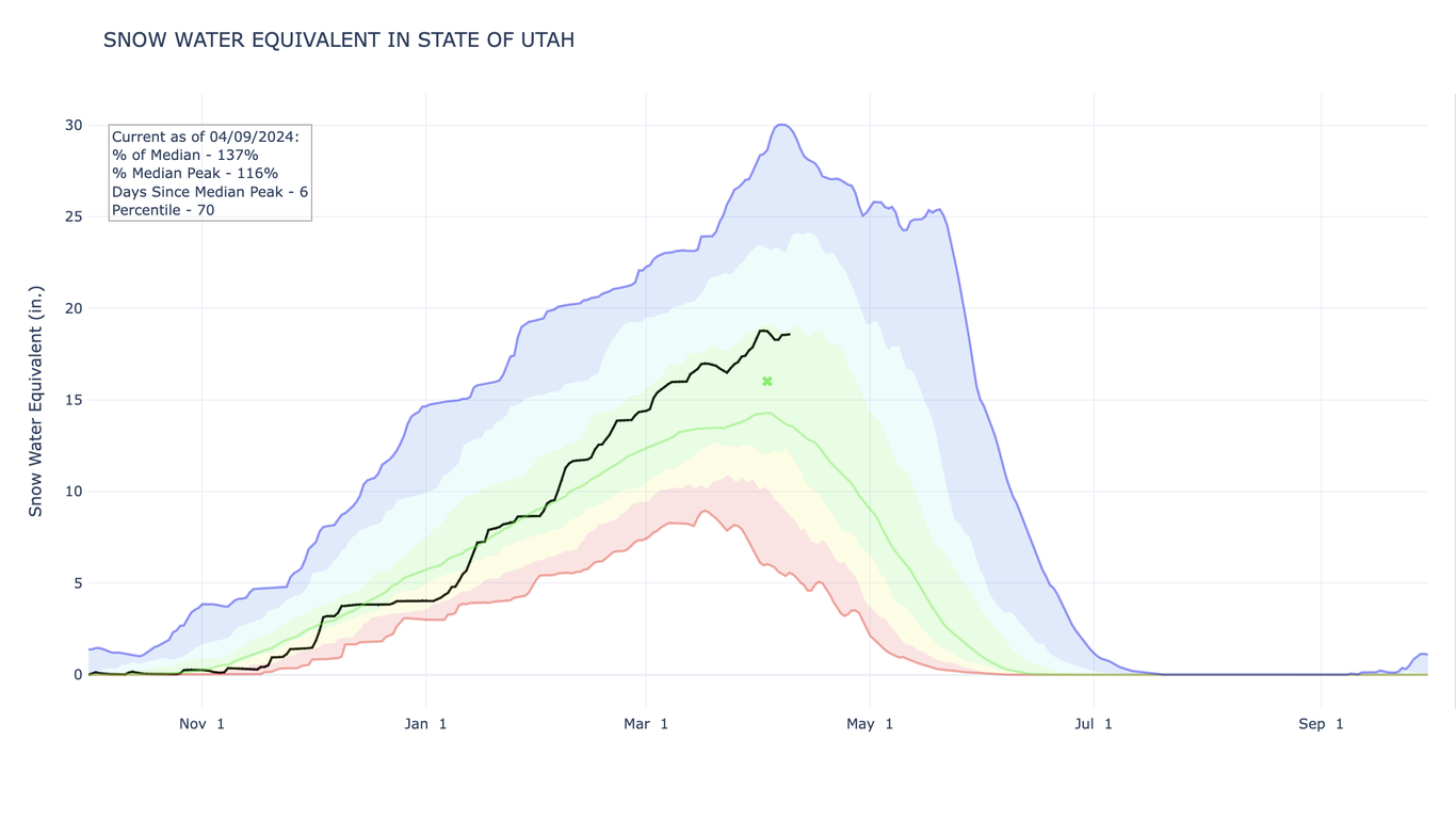 Utah's big snowpack for winter 2024 brings drought relief - Axios Salt ...