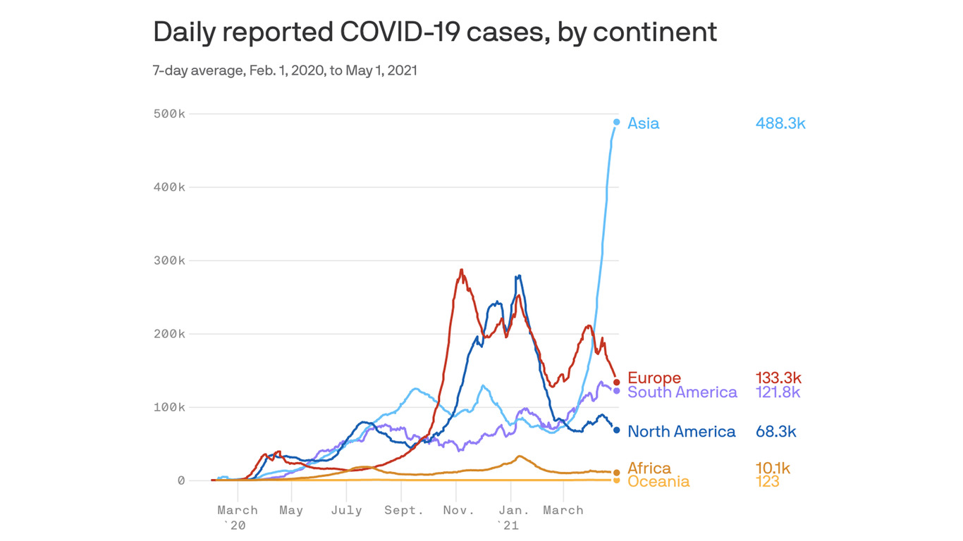 Pandemic's global toll rises even as rich world starts to move on