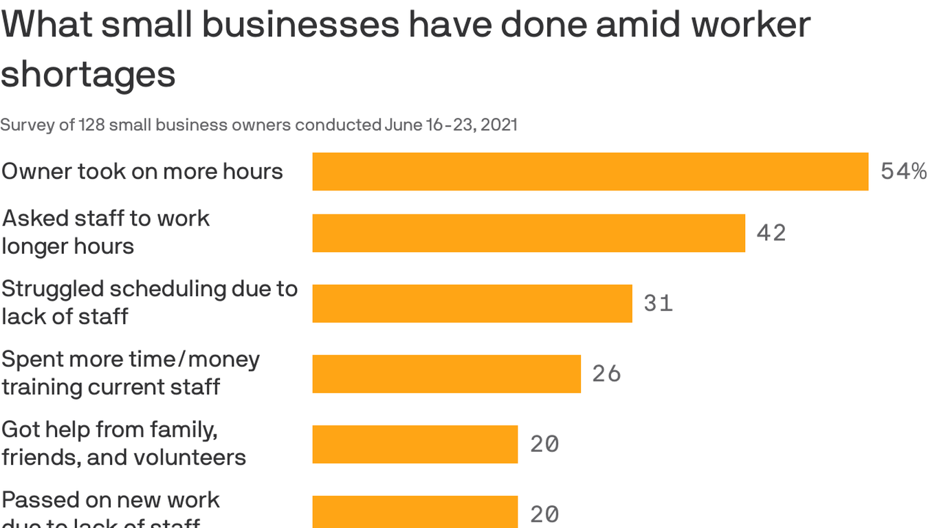 Poll: How short-on-staff business picks up the slack