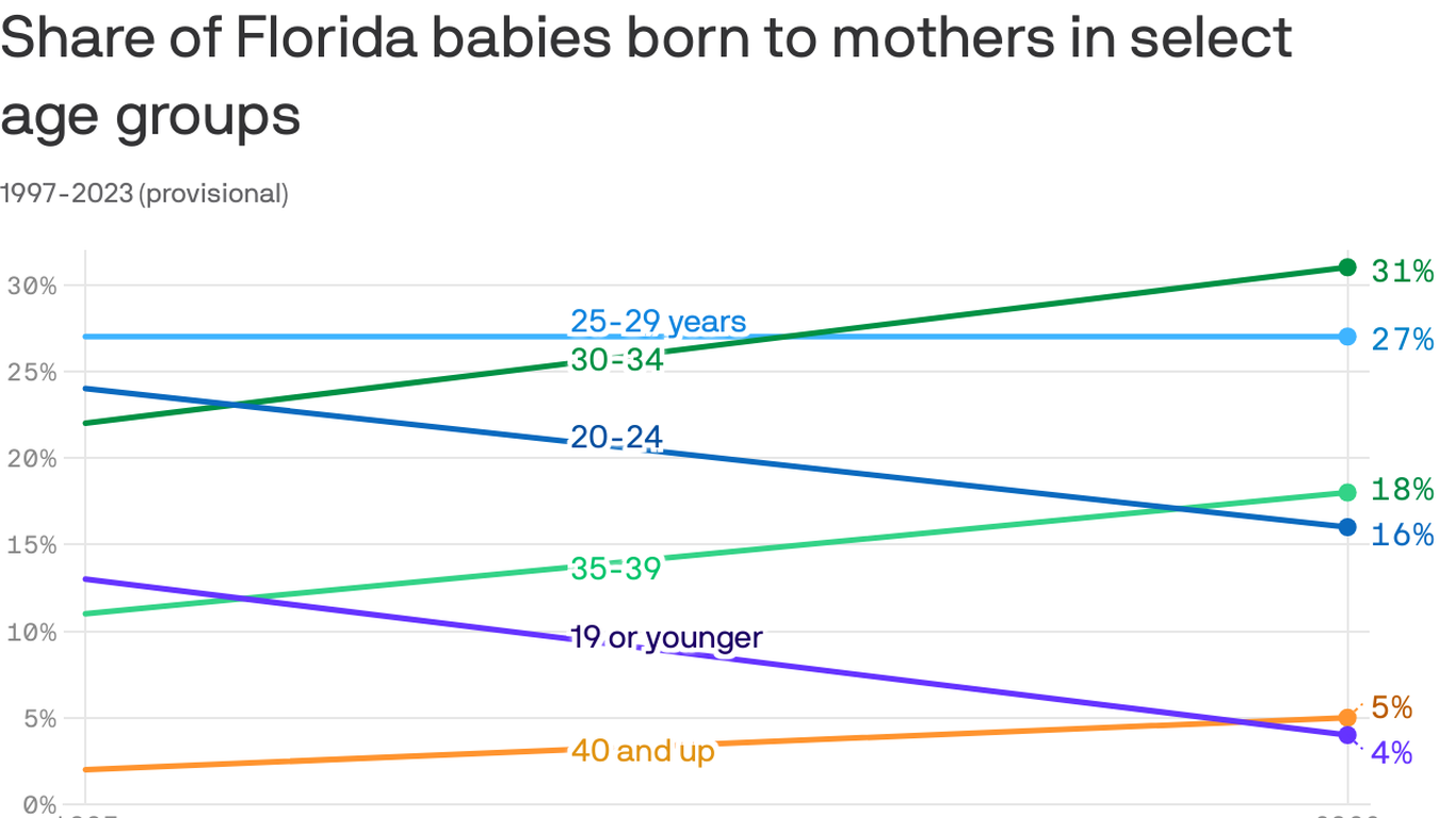 30: The average age Florida moms give birth - Axios Tampa Bay