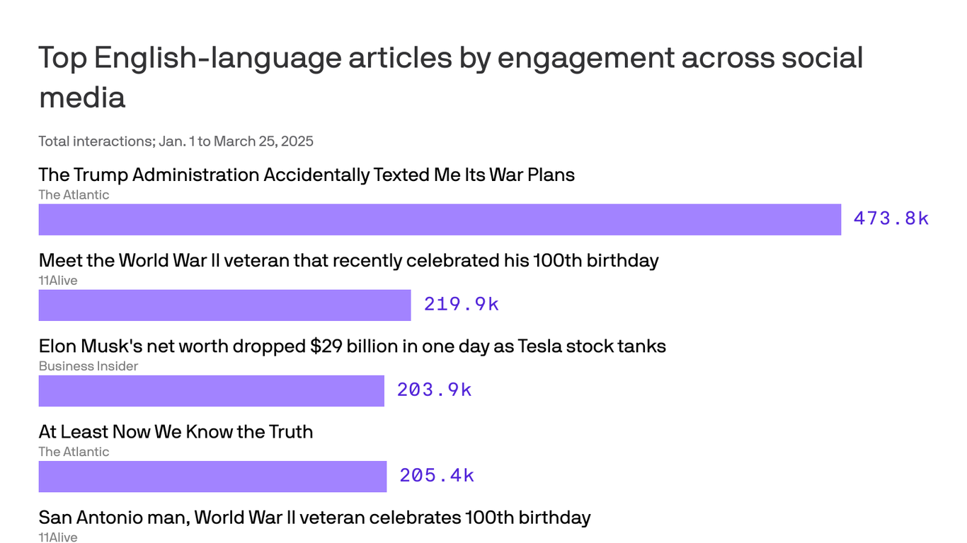 Top Trump officials' Signal blunder becomes top news story of 2025