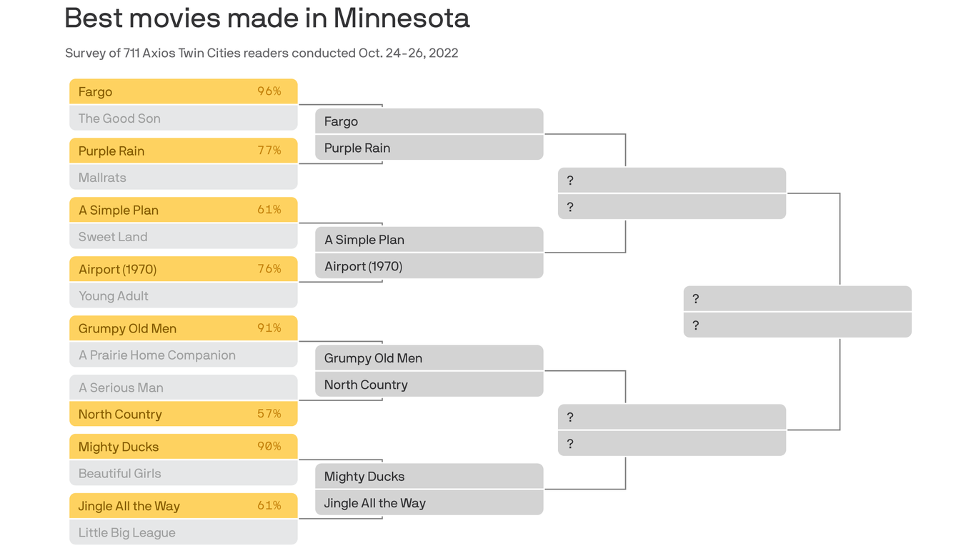 Best Minnesota-made movies bracket: final 8 - Axios Twin Cities