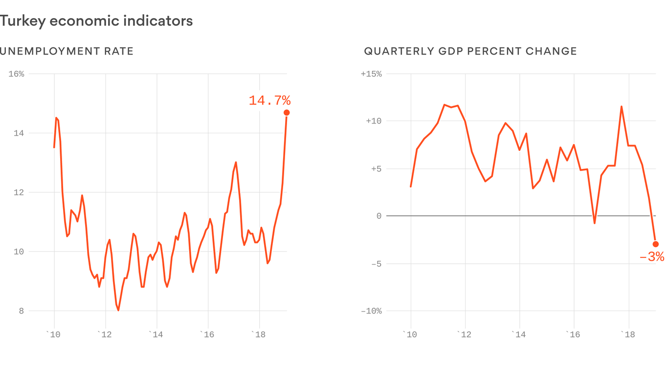 As Turkey slips into an Erdogan dictatorship, the economy is falling apart