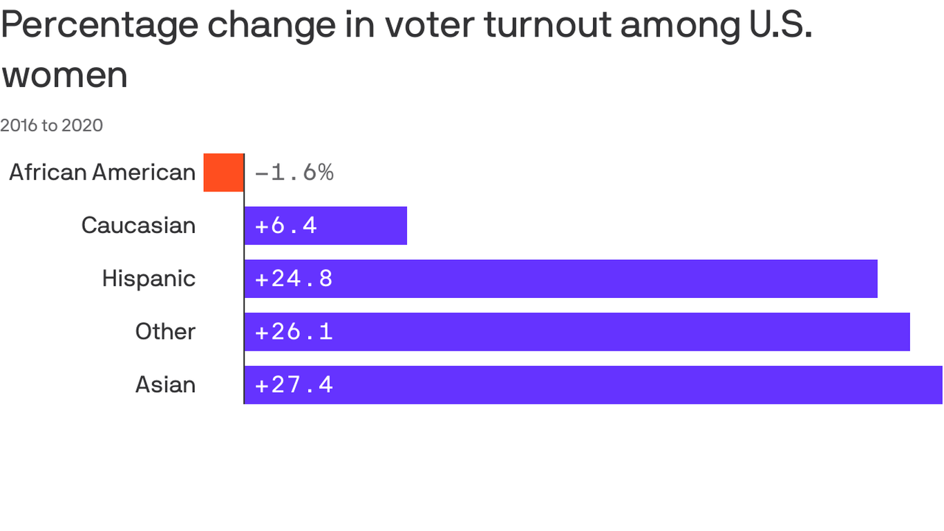 Women of color growing into formidable voting bloc