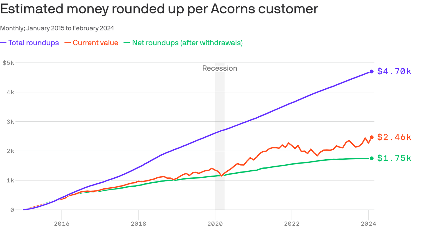 How much Acorns users amass by investing spare change