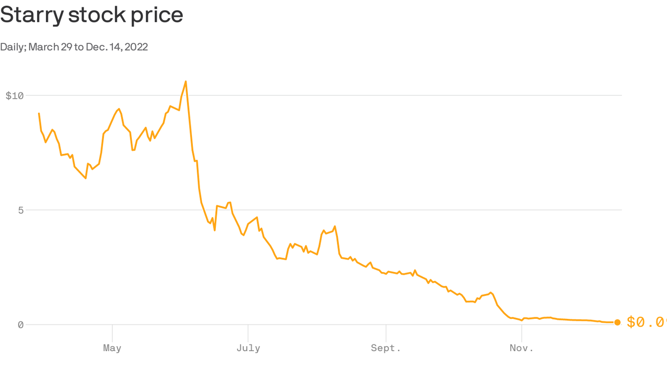 Boston-based internet service provider Starry filed for bankruptcy