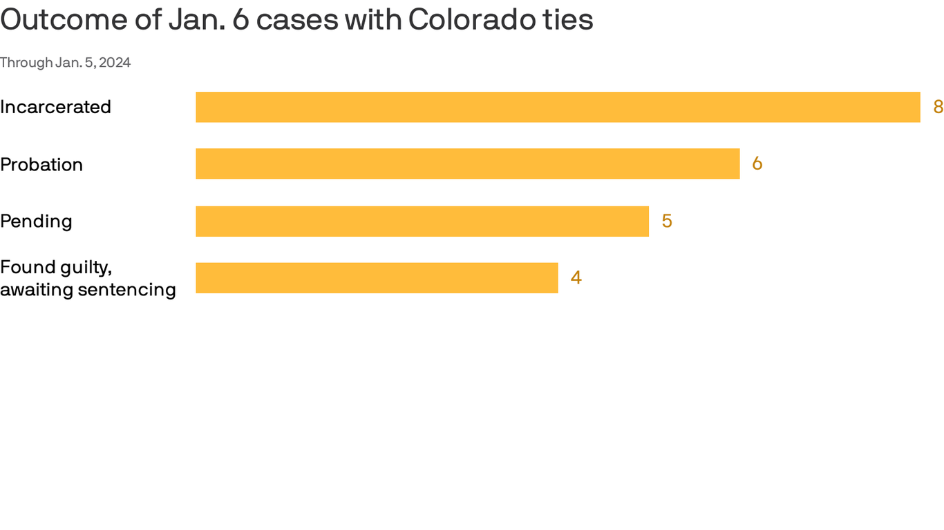 Colorado played significant role in Jan. 6 attack, new data shows ...