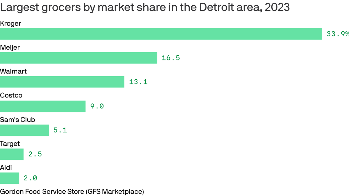 Kroger leads across Metro Detroit grocers in 2023 - Axios Detroit