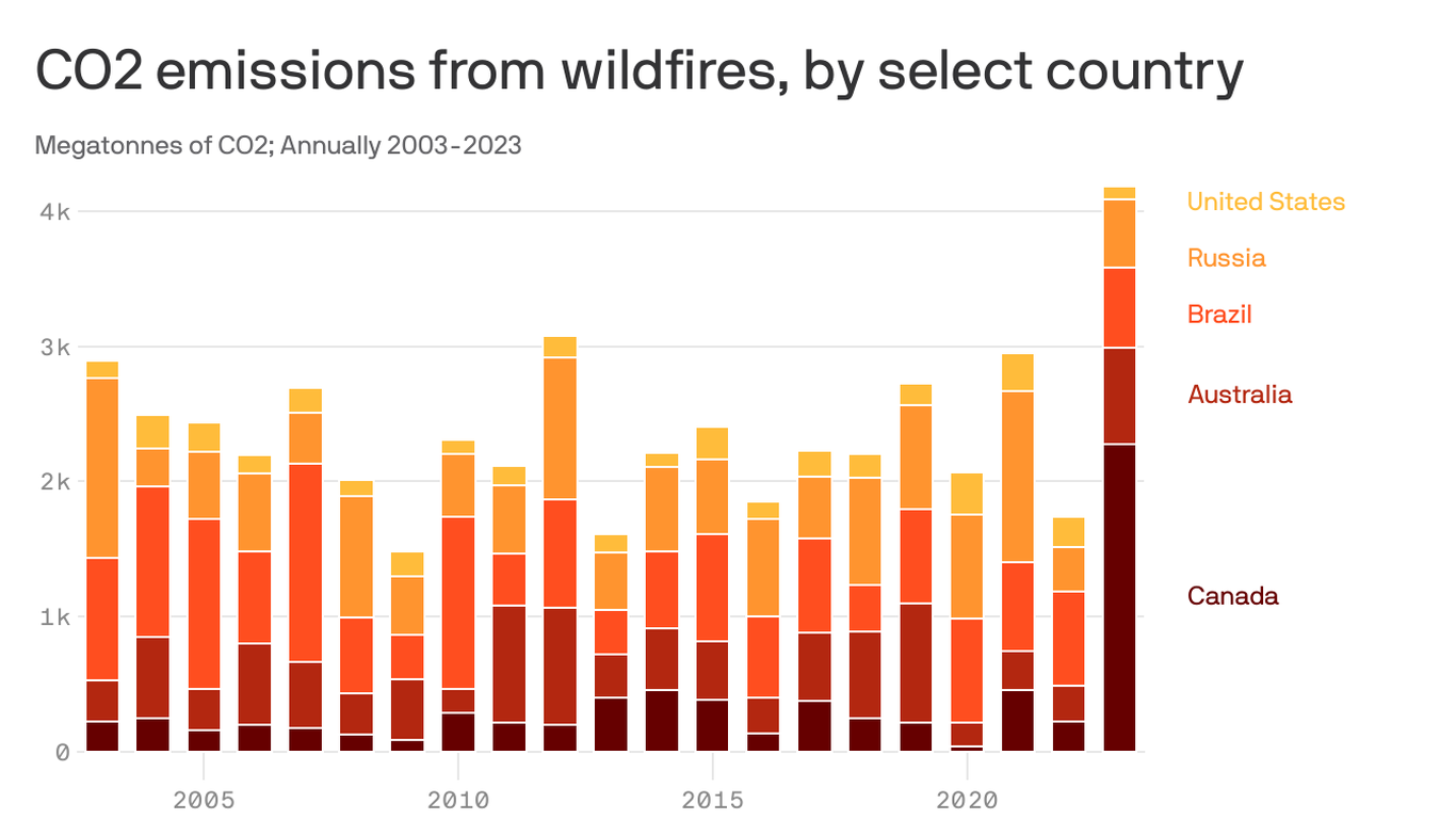 Climate change drastically increased odds, severity of 2023 wildfires