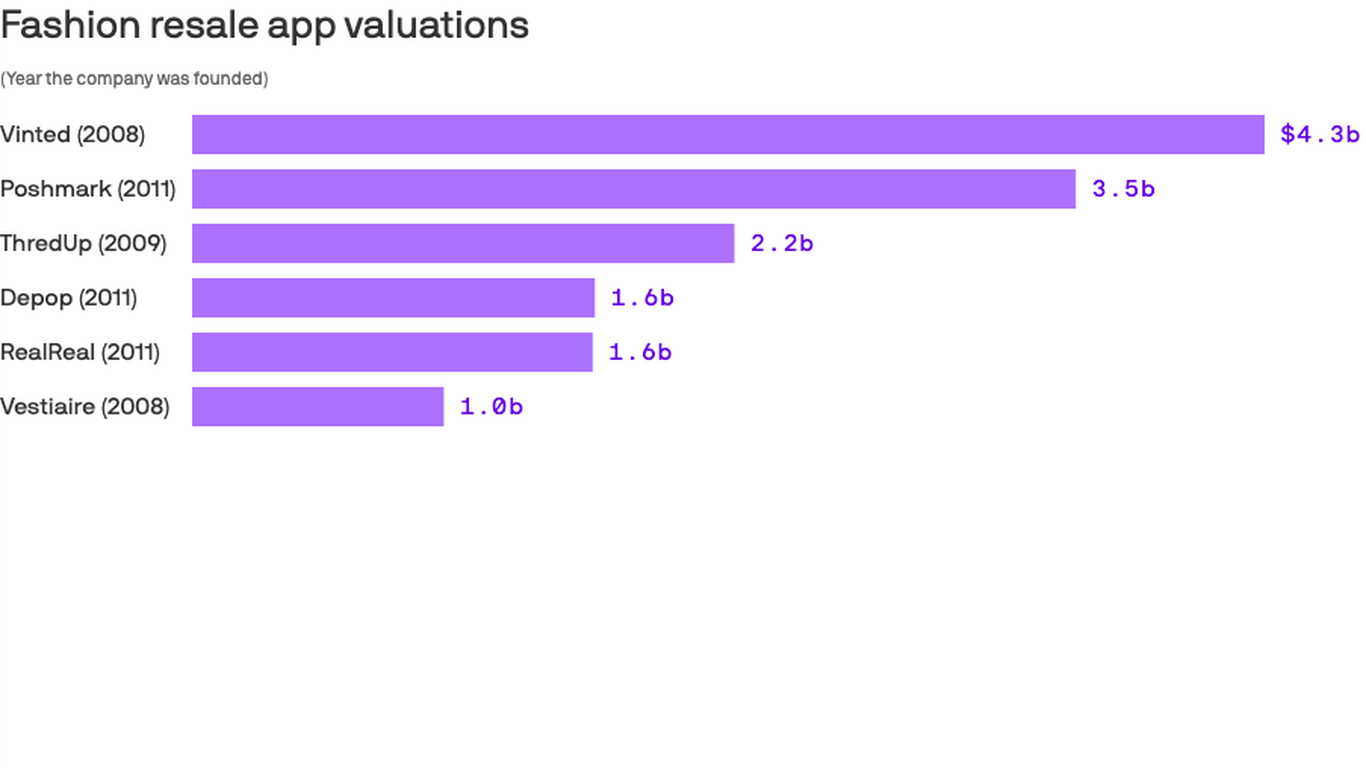 The global used-clothes market is worth $40 billion annually