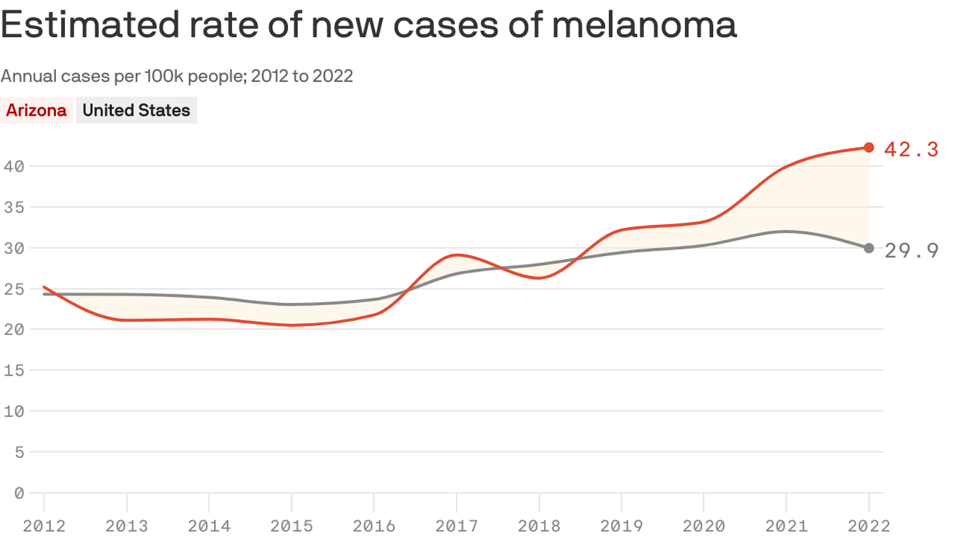 Arizona's melanoma rates are about 40% higher than U.S. average - Axios ...