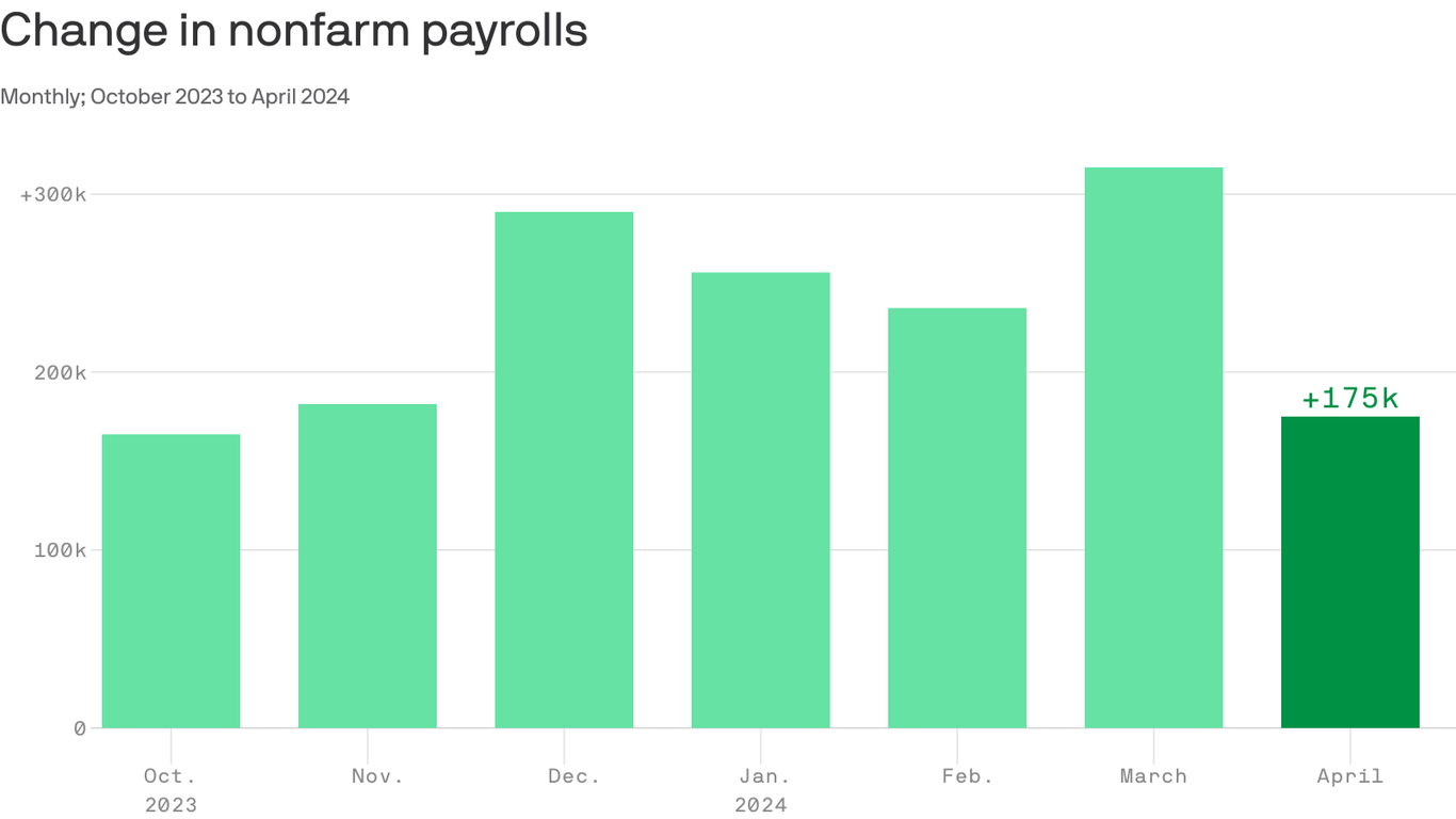 April jobs report: U.S. labor market slows in April, adding 175,000 jobs April jobs report: U.S. labor market slows in April, adding 175,000 jobs