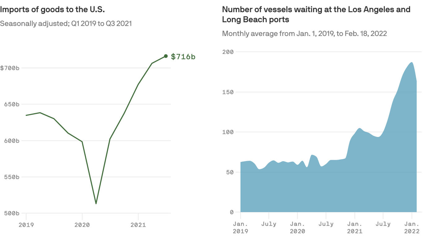 The supply chain crisis in 4 charts