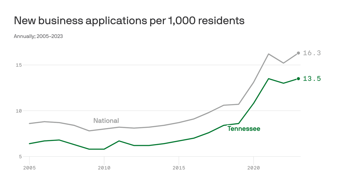 Tennessee sees surge in new business applications - Axios Nashville