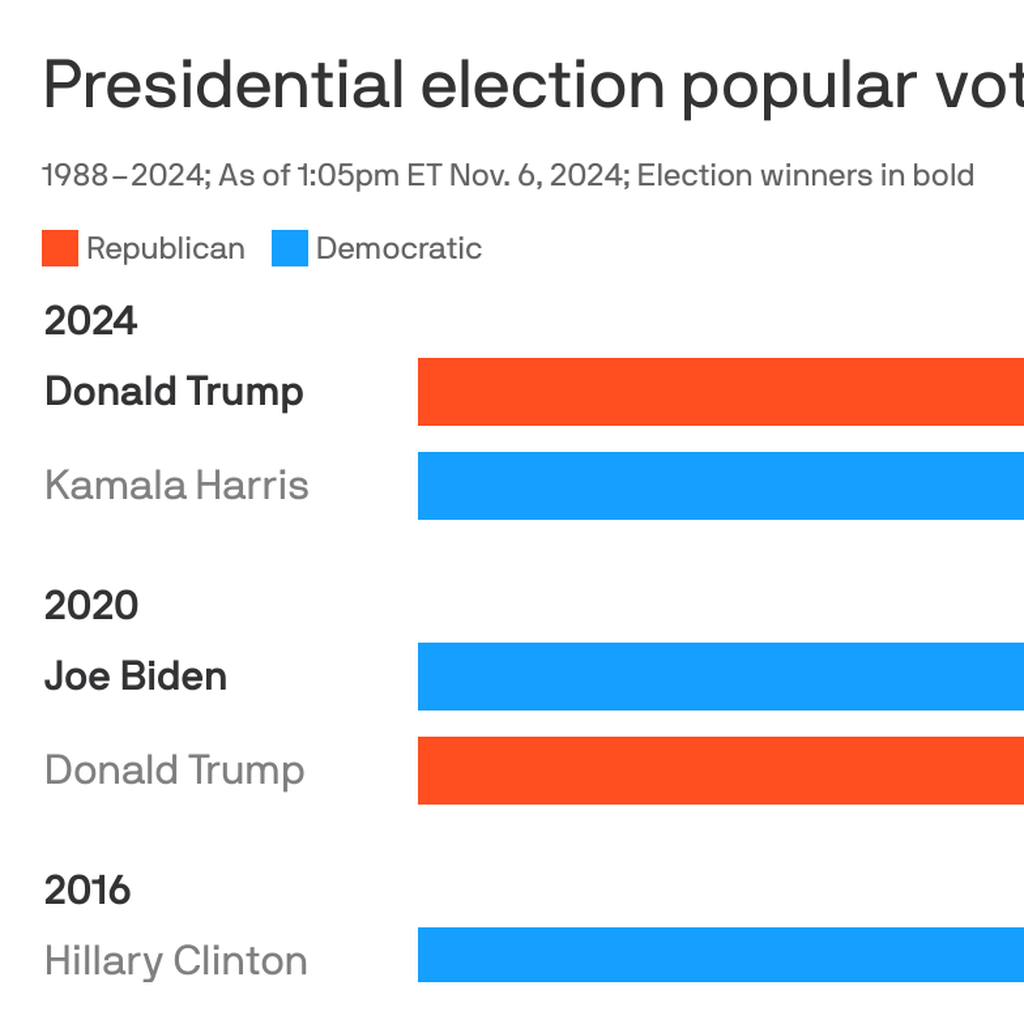 2000 Popular Vote Results City The Three Incumbents In The Beloit