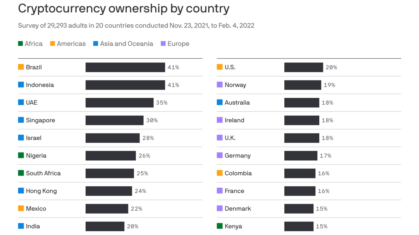 U.S. ranked 10th in crypto usage