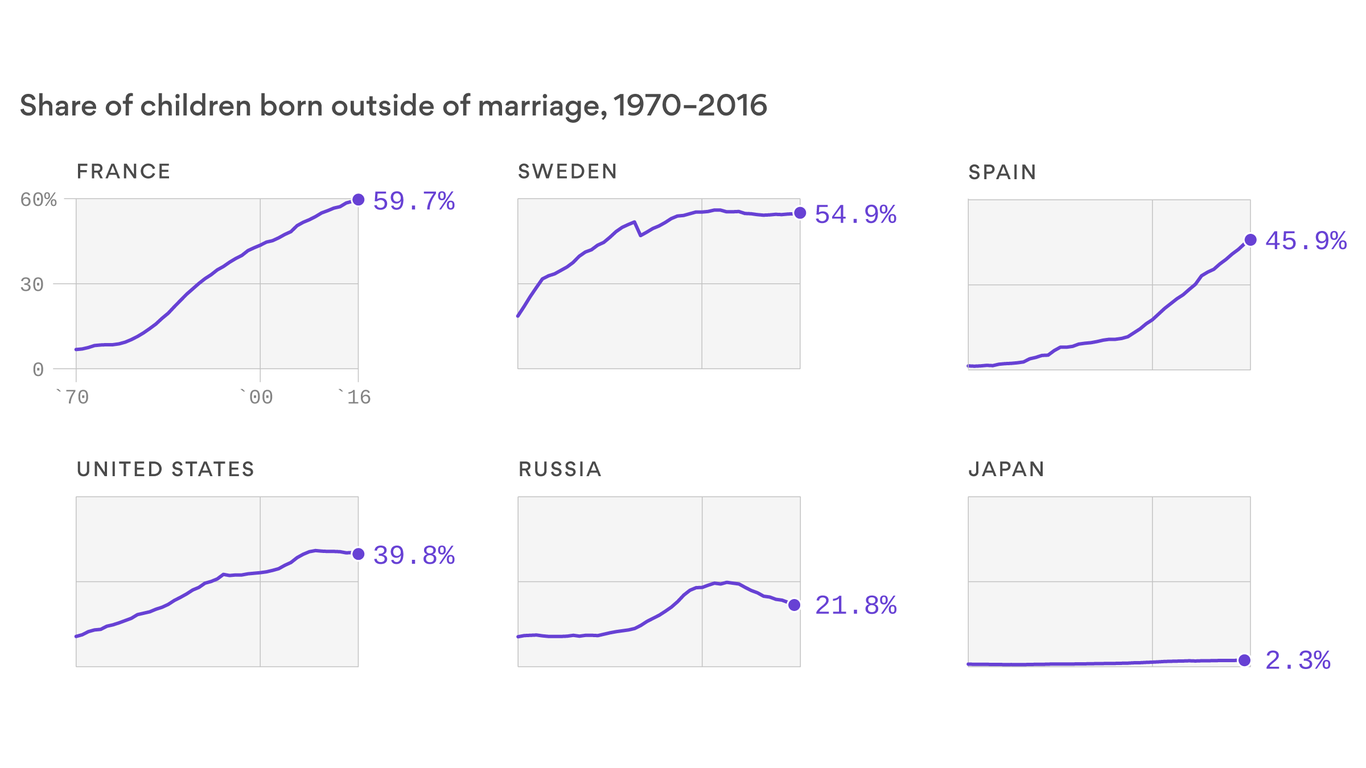 Babies born to unmarried parents are becoming more common
