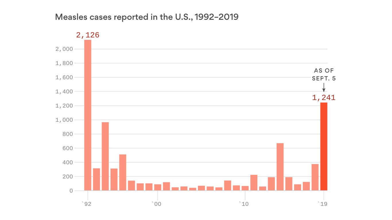 New measles cases decline in U.S., but the outbreak isn't over yet