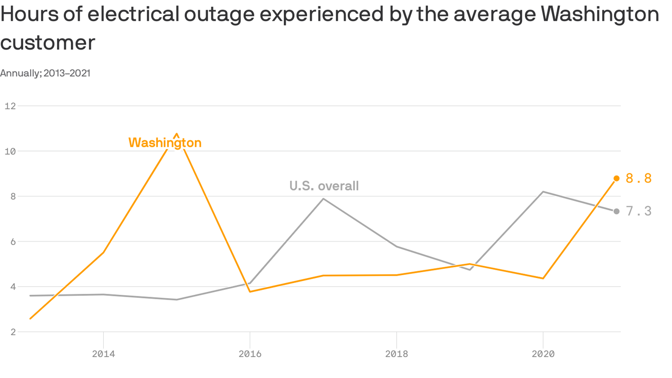 Washington had some of the nation's worst power outages in 2021 - Axios ...