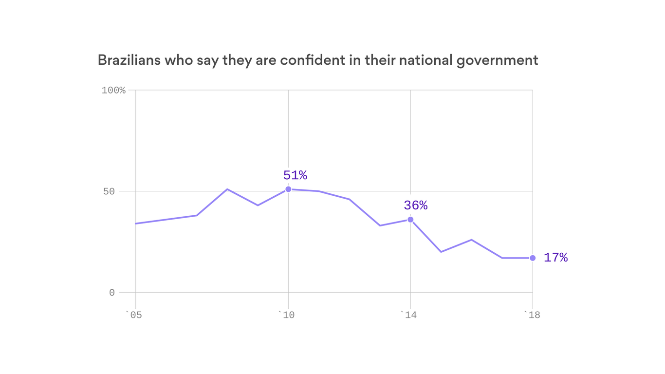 Disgusted by their government, Brazilians look to far right