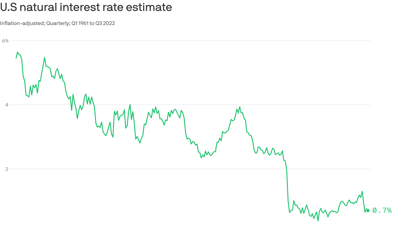 Top Fed official: The low interest rate era will make a comeback