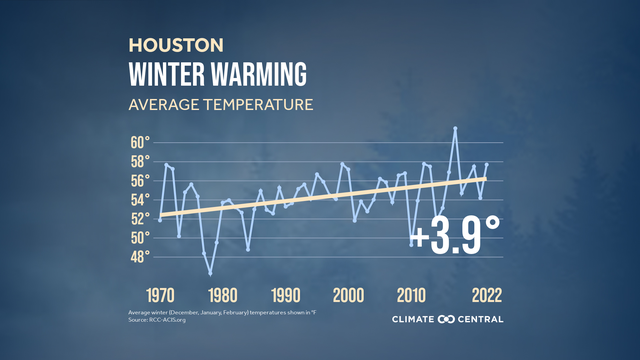 Houston's winters are warming - Axios Houston