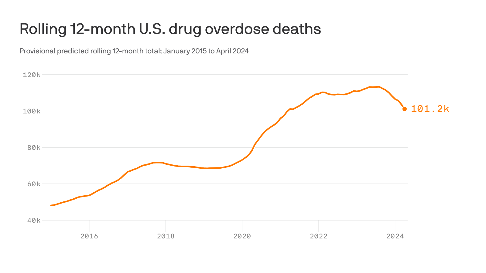 Drug Use Chart 2024