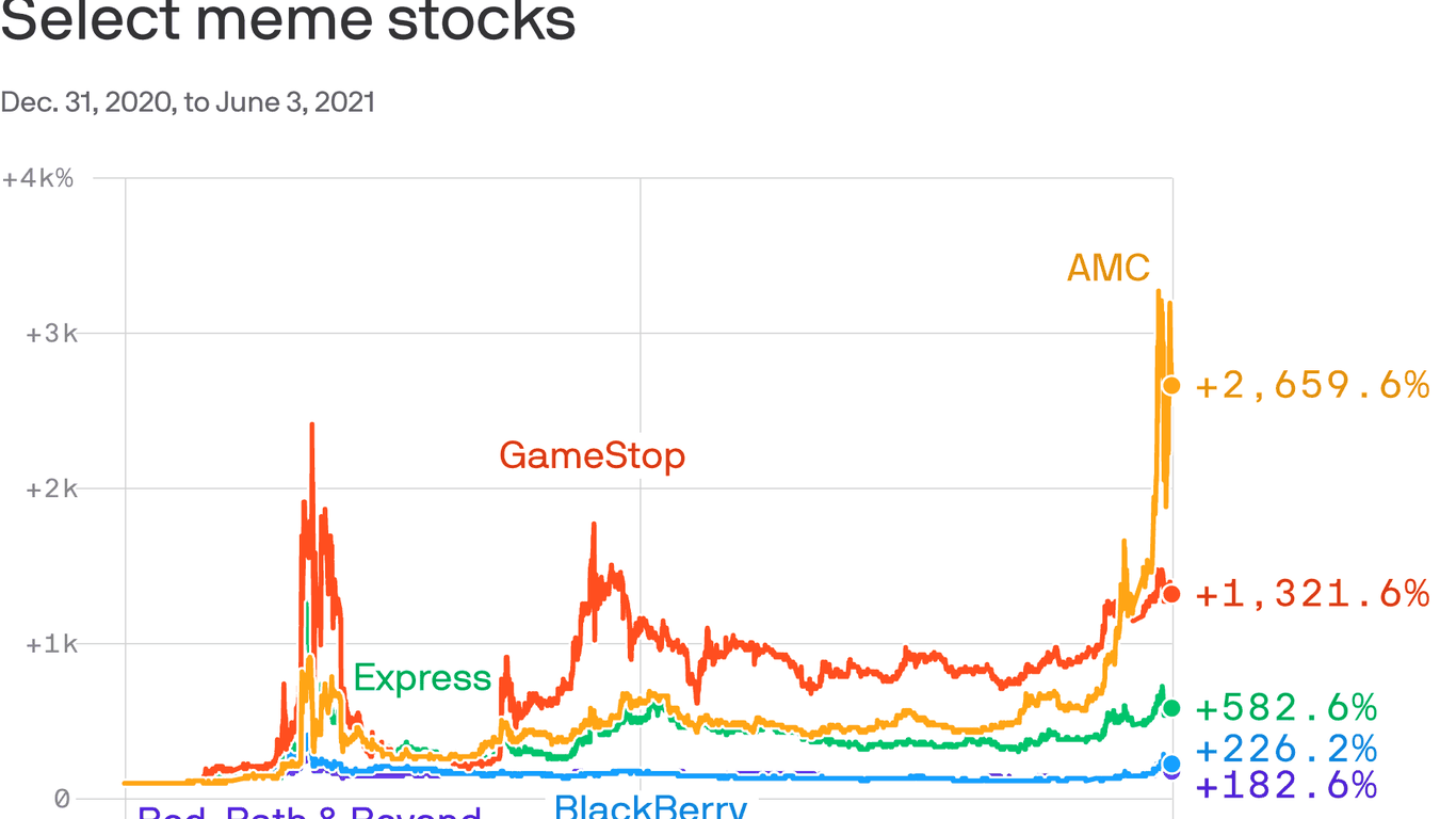 AMC: The new No. 1 meme stock