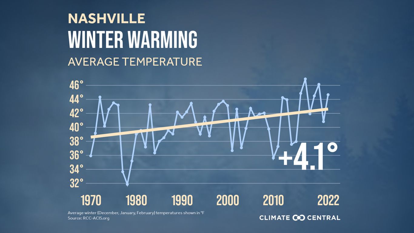 Trends show Nashville winters getting warmer - Axios Nashville